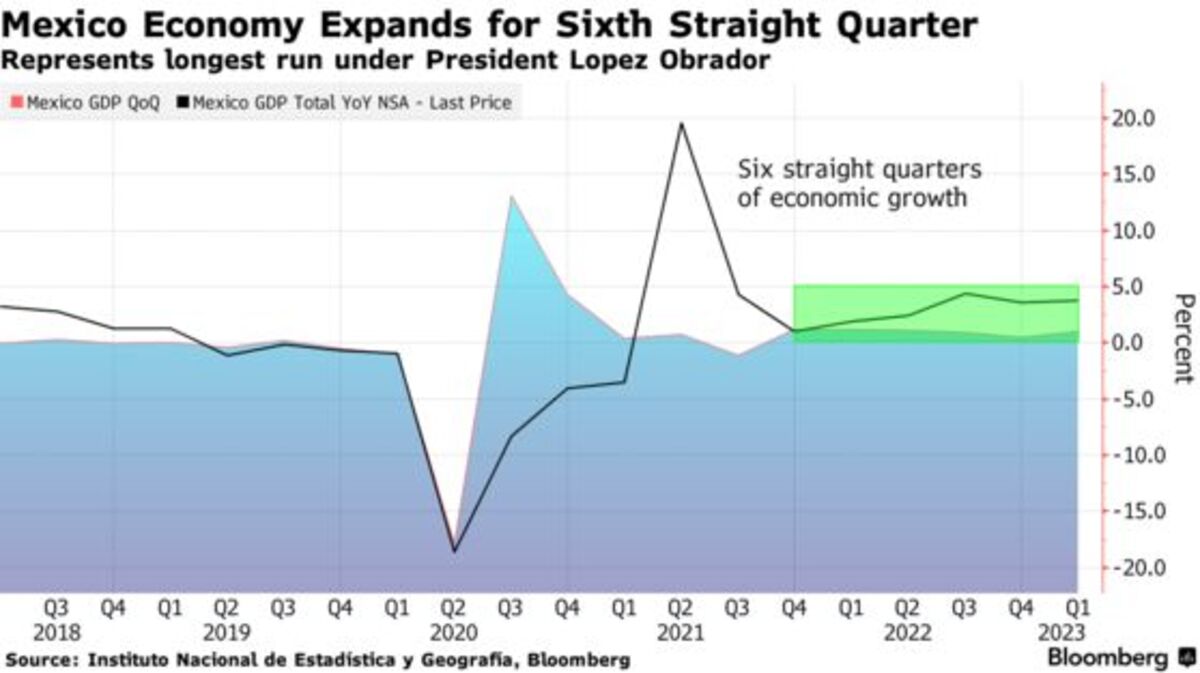 Mexico’s Strong Economic Growth Revised Slightly Down in Early 2023 ...