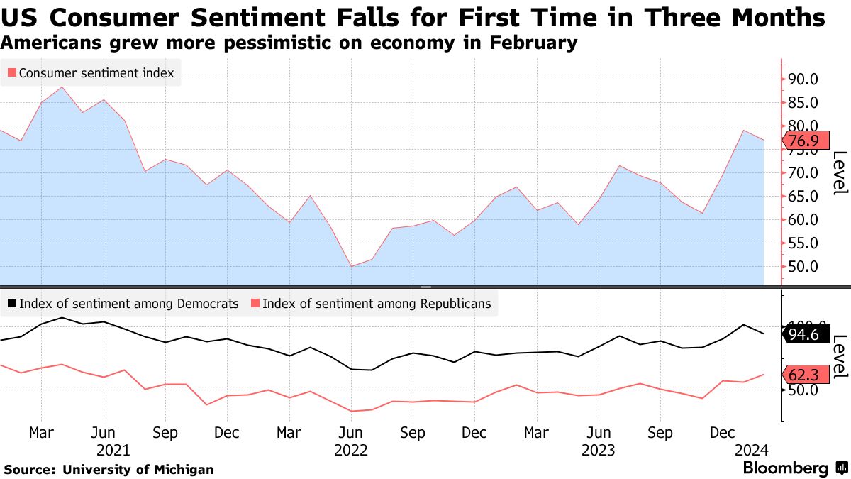 US Consumer Sentiment Posts Surprise Drop From Initial Reading ...