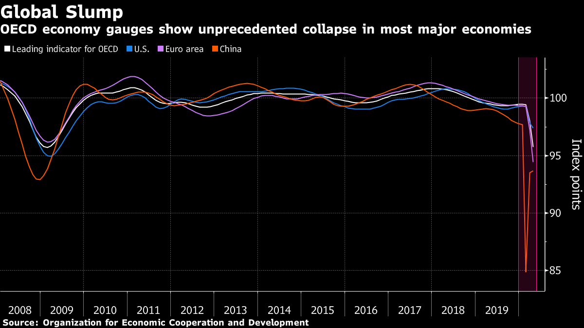 Major Economies Are Facing Unprecedented Economic Slumps: Chart - Bloomberg