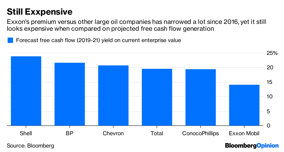 Exxon Mobil (XOM) Gulf Of Mexico Asset Sale: A Good Step - Bloomberg