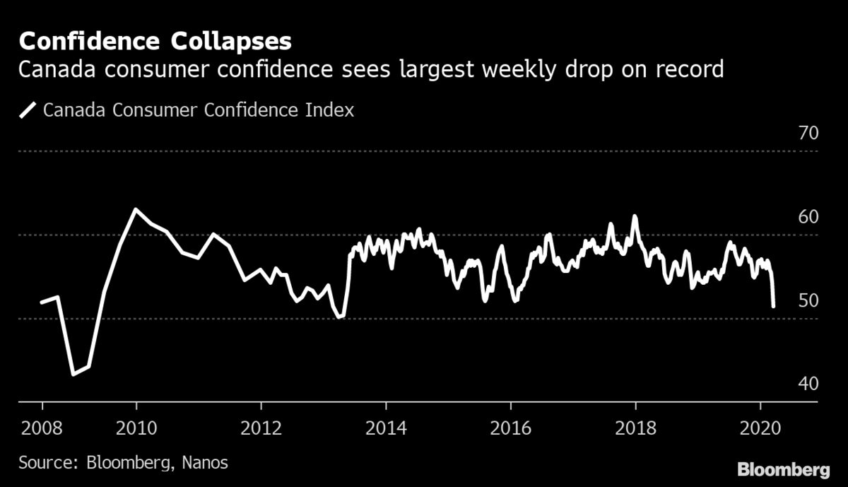 Coronavirus News Canada: Consumer Confidence Takes Record Dive - Bloomberg