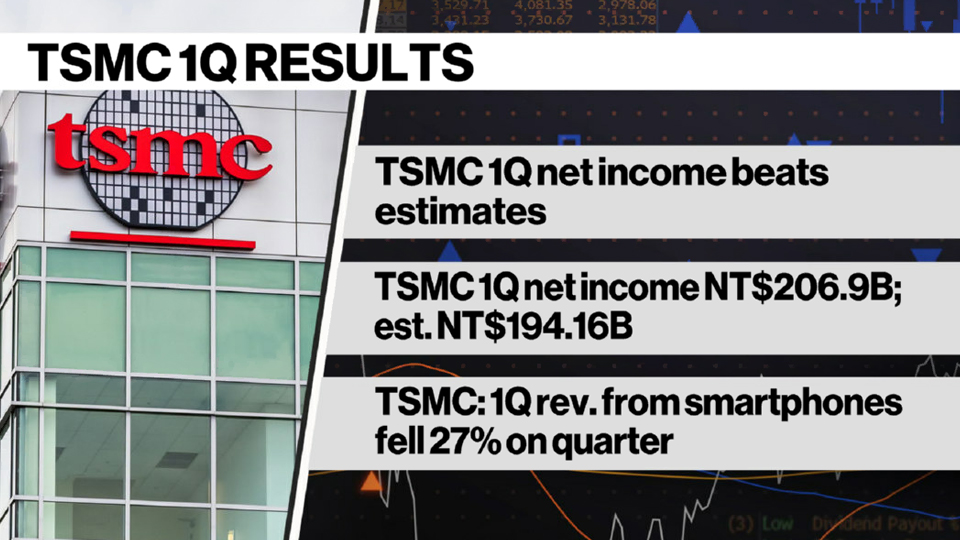 Watch TSMC’s Outlook Disappoints as Global Tech Slump Persists - Bloomberg