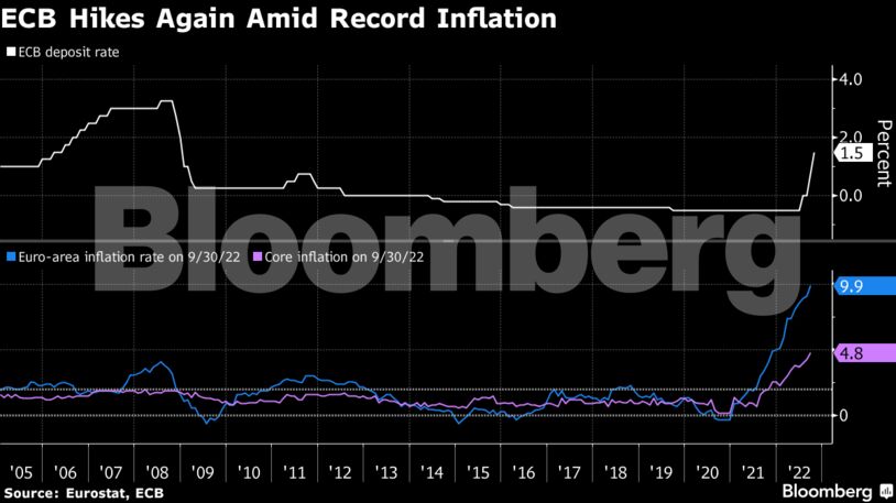 ECB Doubles Rate to Most in Over a Decade Despite Recession Fear