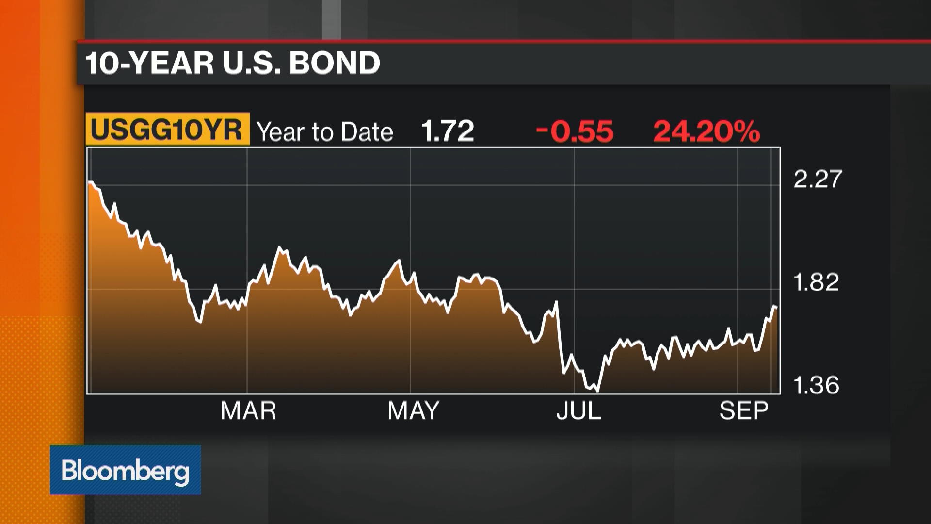 Watch What's Behind the Recent Selloff in the Bond Market? - Bloomberg
