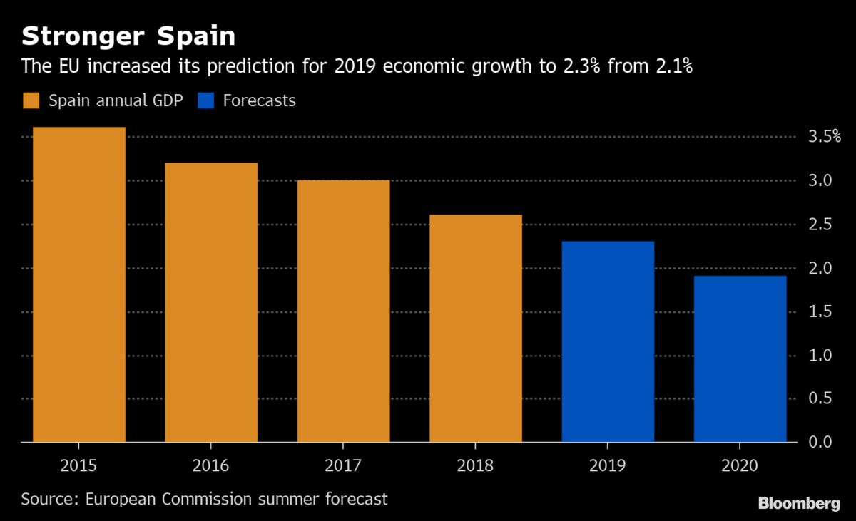 Spain Set to Expand 2.3% This Year, European Union Says: Chart - Bloomberg