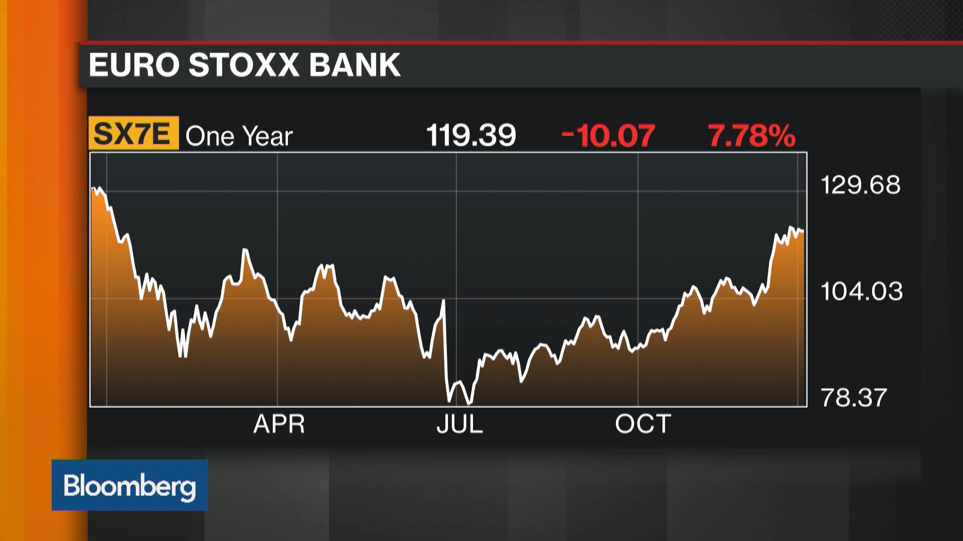 Watch Gartside: European Banking Landscape in Good Shape - Bloomberg