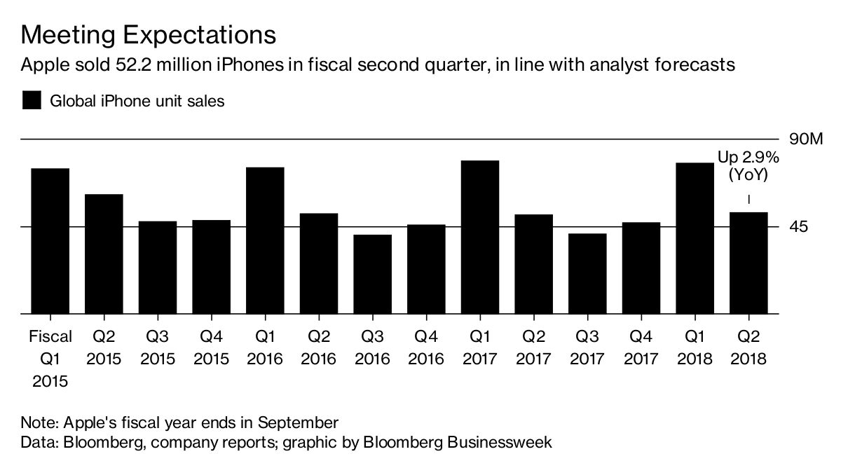 iPhone Sales Meet Wall Street Expectations - Bloomberg