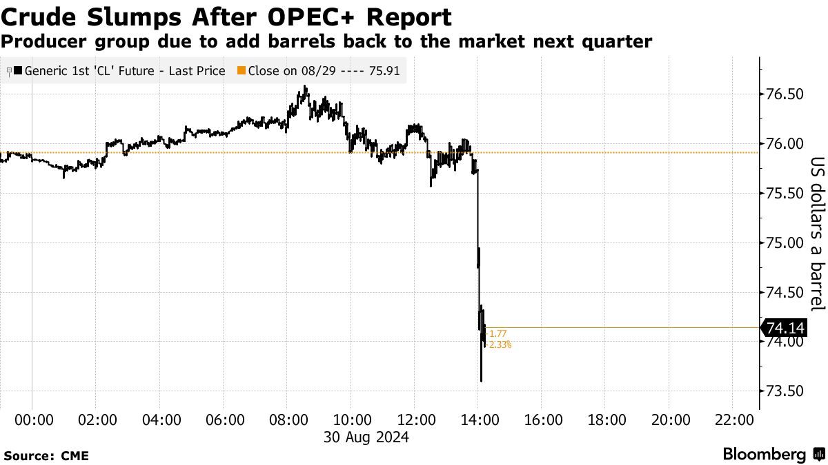 原油先物が一時3％下落、OPECプラスが10月から供給拡大との報道 - Bloomberg