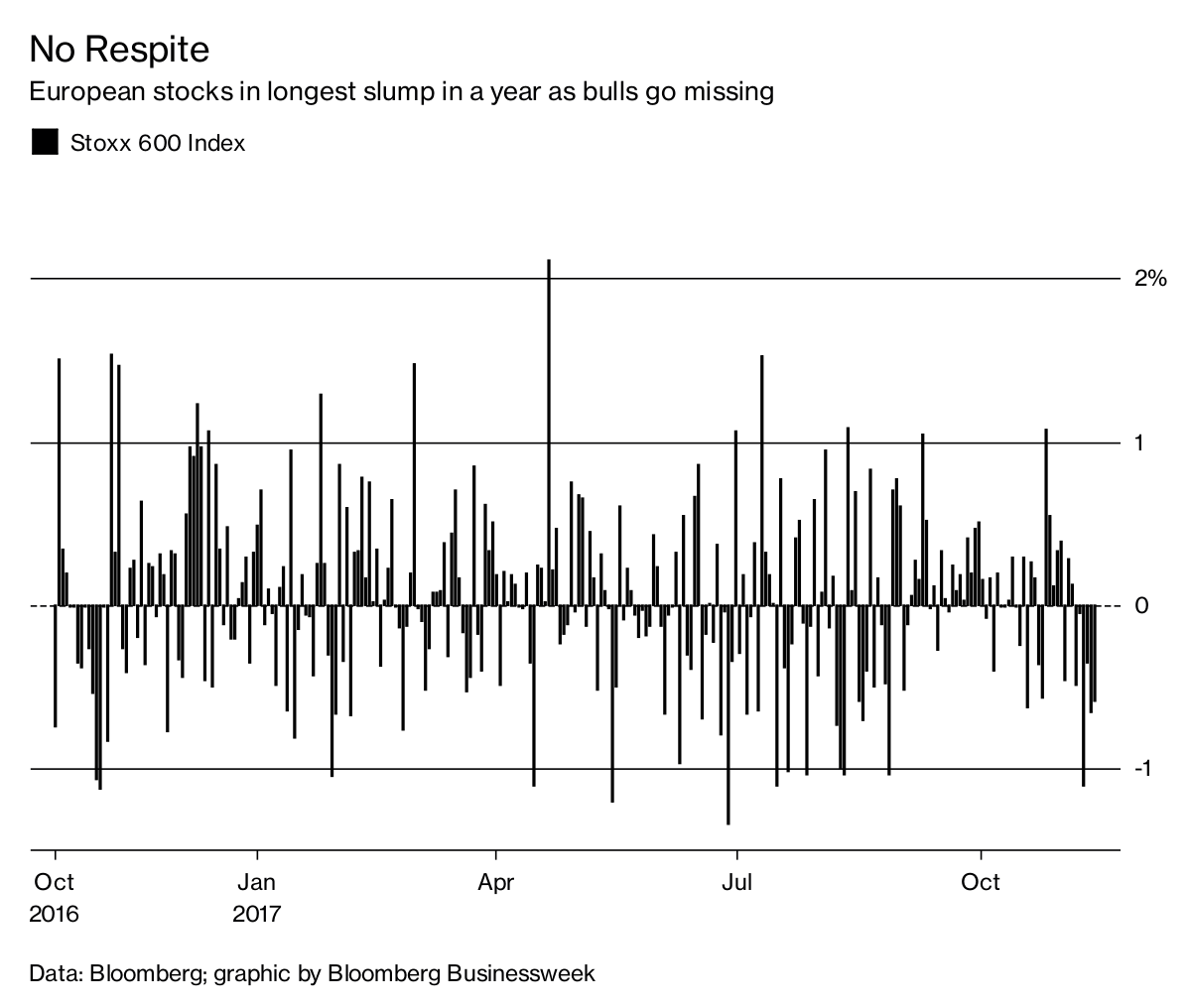 Another Slump for European Stocks - Bloomberg