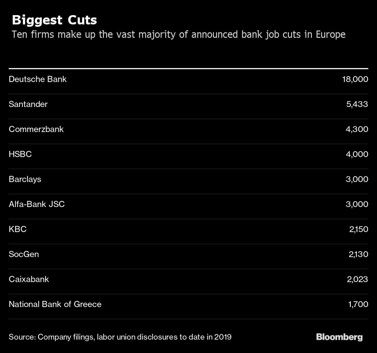 Bank Job Cuts Approach 60,000 as Commerzbank Plans to Swing Ax - Bloomberg