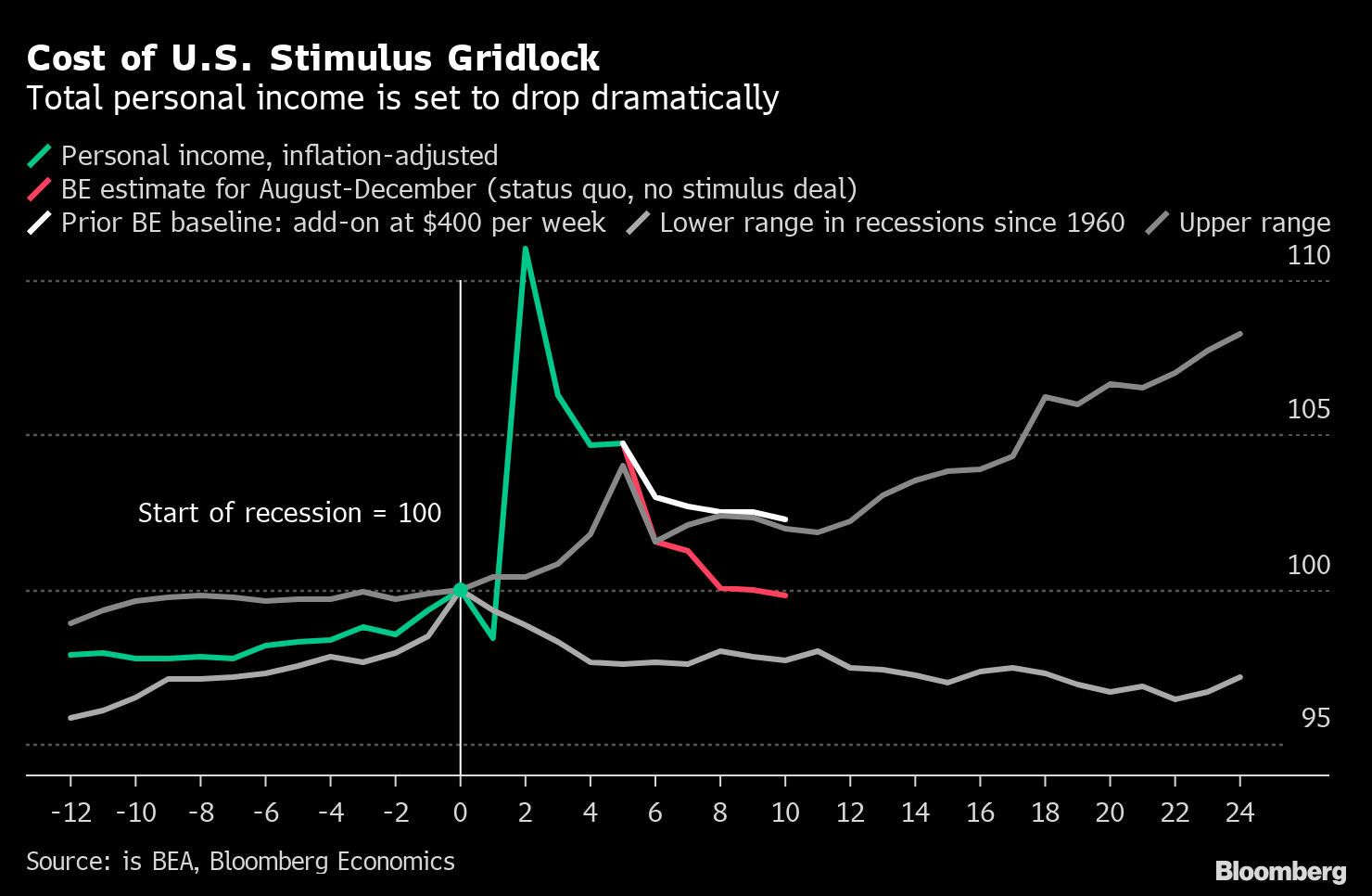 U.S. Stimulus Gridlock Set to Knock 5 Points Off 4Q GDP: Chart - Bloomberg