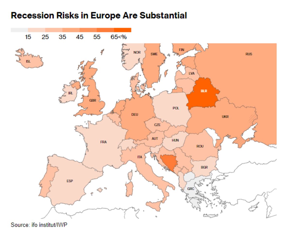 European Economies Face Substantial Recession Risk, Poll Shows - Bloomberg