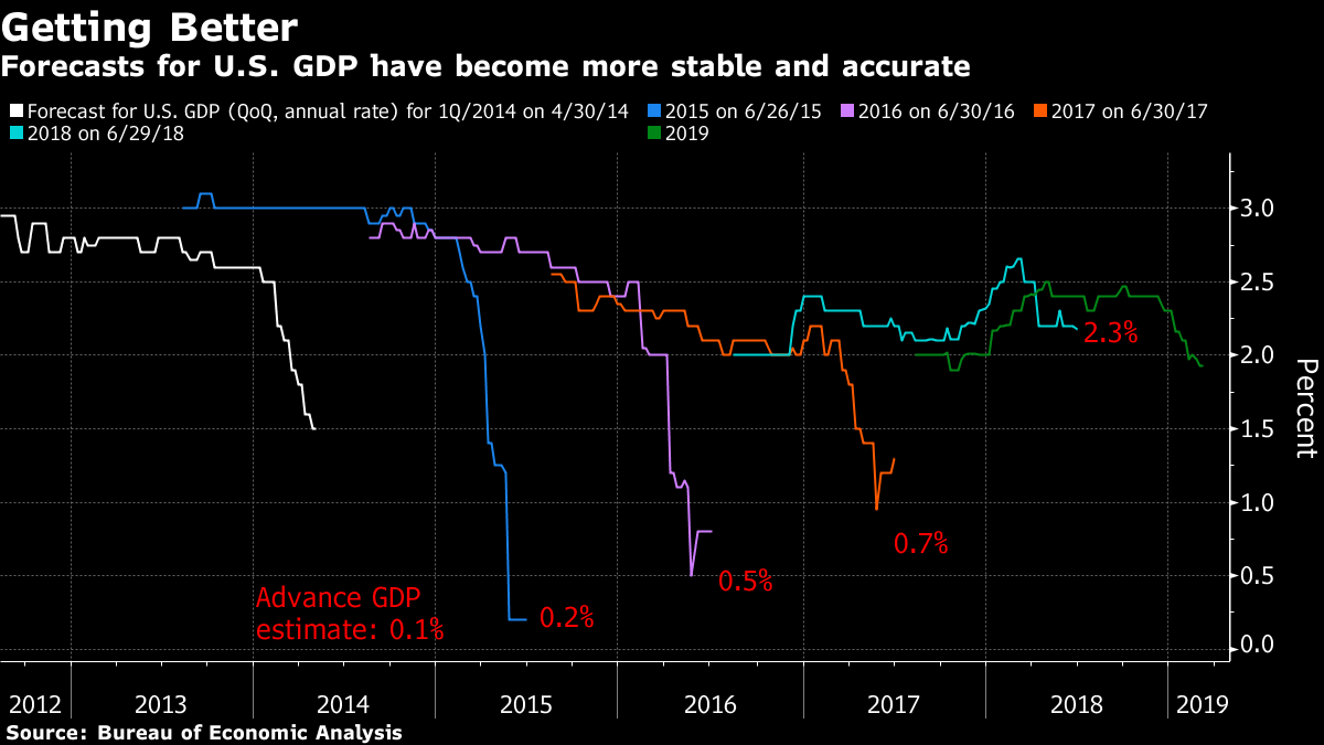 U.S. GDP Data Quirk Is Set to Contribute to Fed Patience: Chart - Bloomberg