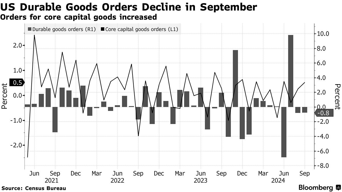 米耐久財受注、2カ月連続で減少－民間航空機の不振が響く - Bloomberg