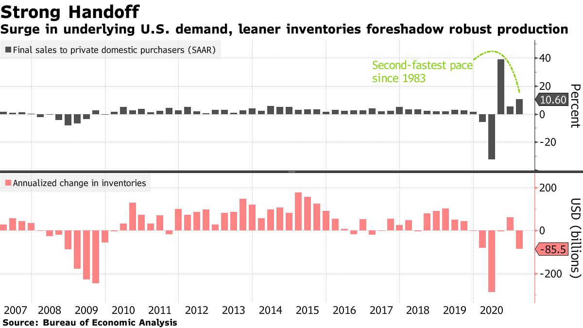 Charting the Global Economy: 2021 U.S. GDP Off to Strong Start - Bloomberg