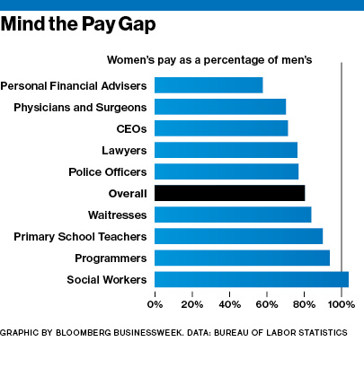 Shortchanged: Why Women Get Paid Less Than Men - Bloomberg