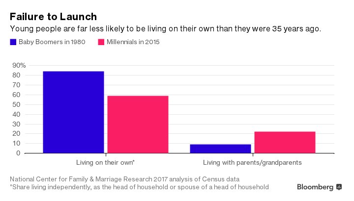 How Millennials Rank in Marriage Statistics