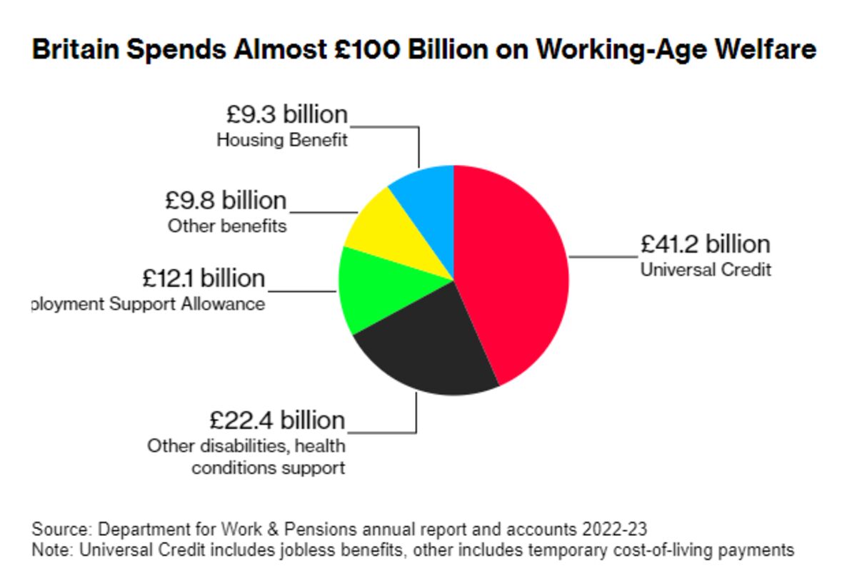UK Benefits Freeze Would Save £4 Billion, Worsen Child Poverty - Bloomberg