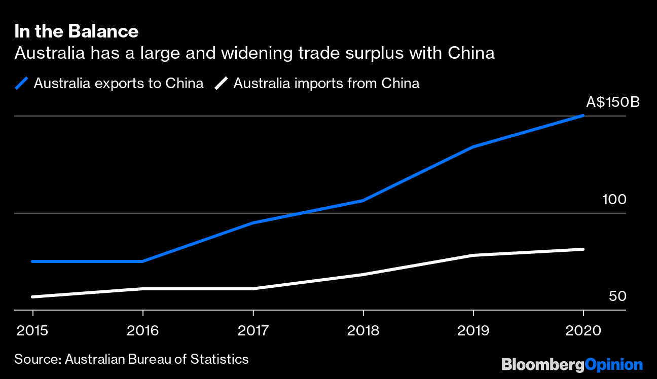 Aussie Is Soaring Despite Australia-China Trade Dispute - Bloomberg