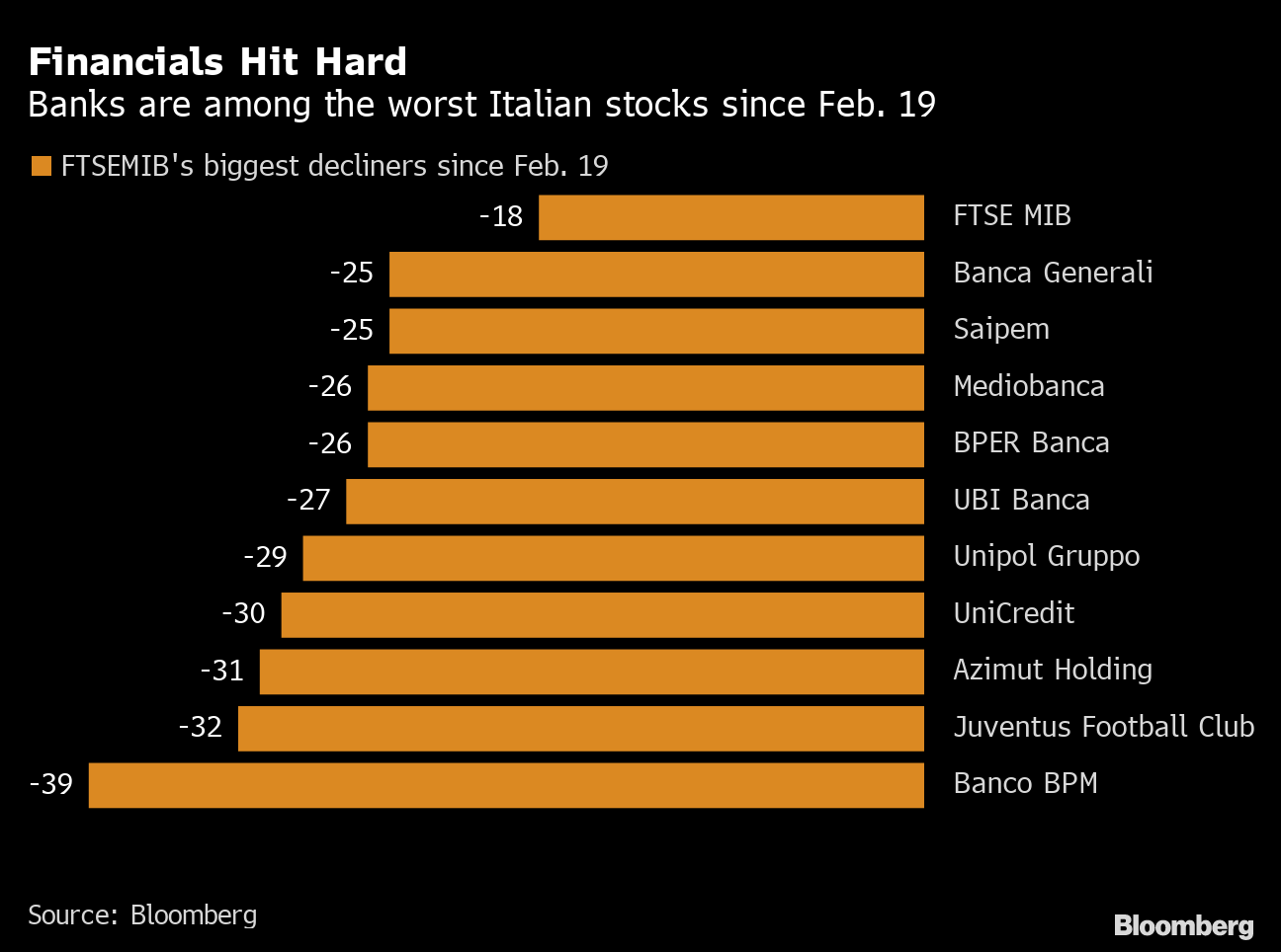 Italy Stocks at Edge of Bear Market With Economic Angst Building ...