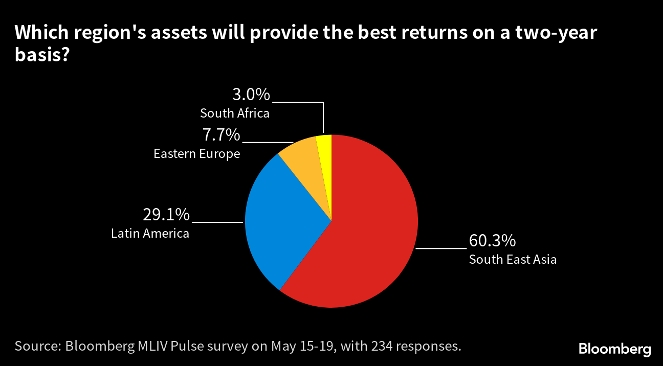 新興市場資産を逃避先に選ぶ兆候、米景気後退懸念で－MLIV調査 - Bloomberg