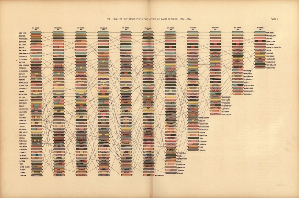 The Modern Beauty of 19th-Century Data Visualizations - Bloomberg