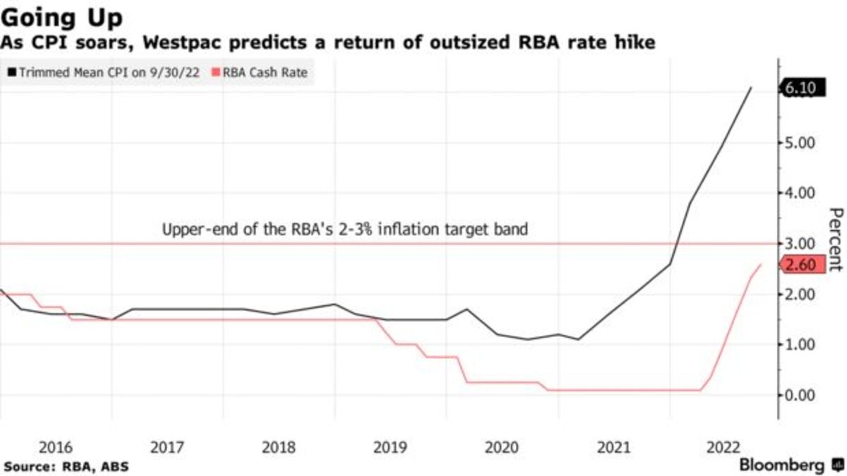 RBA Will Resume Half-Point Hikes After CPI Shock: Westpac, Barrenjoey ...
