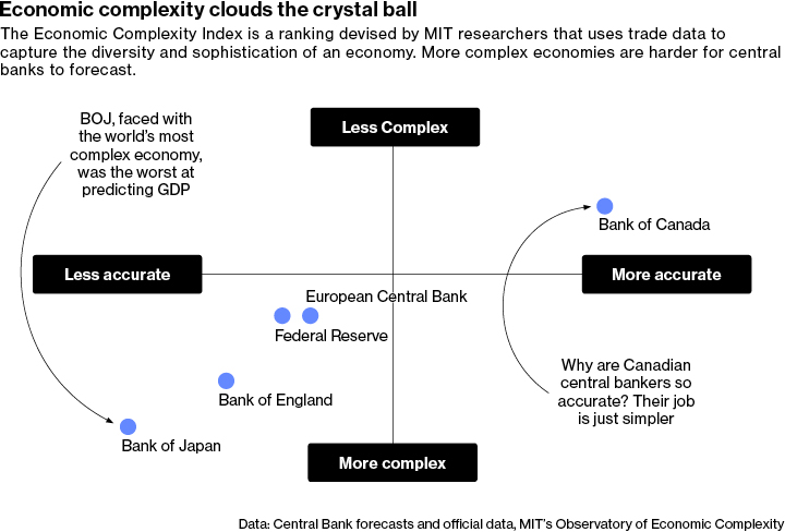 Here Are Central Banks That Have Been Getting It Right — and Wrong ...