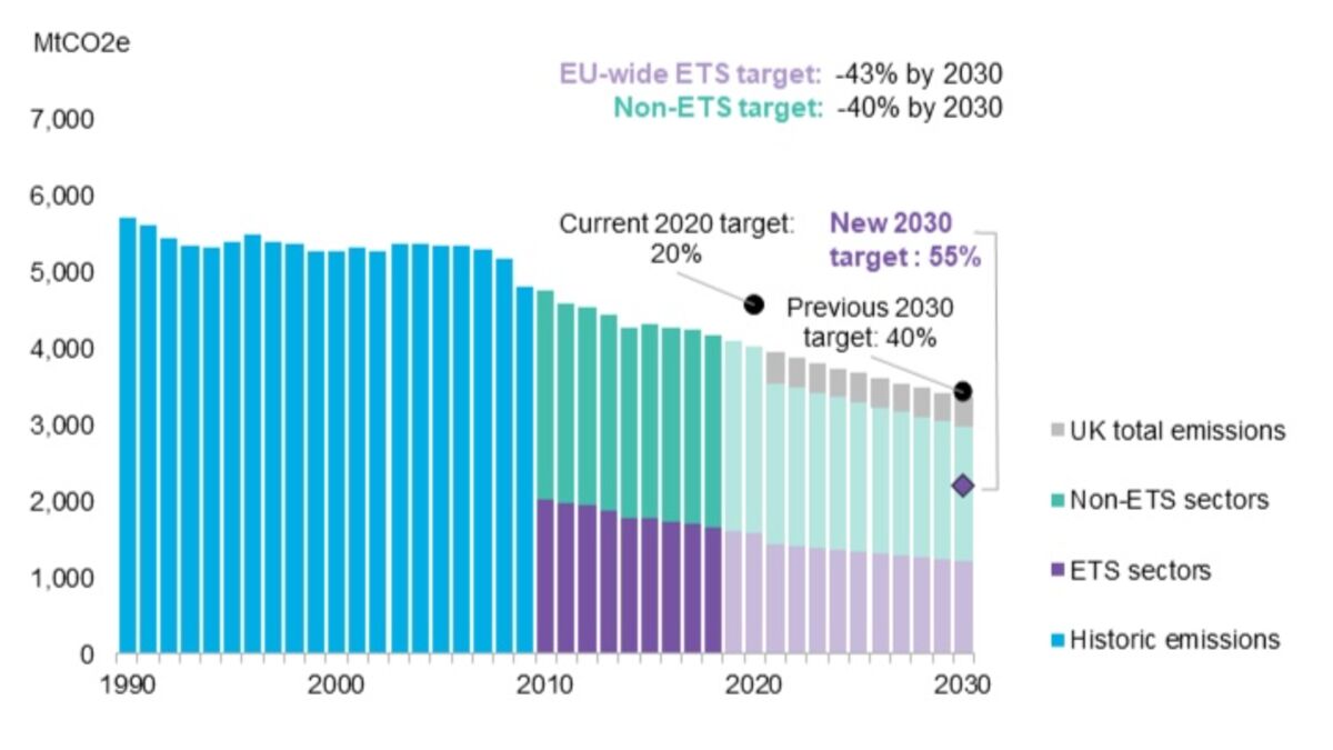 Planned Measures Not Enough to Meet EU Carbon Target: BNEF Chart ...