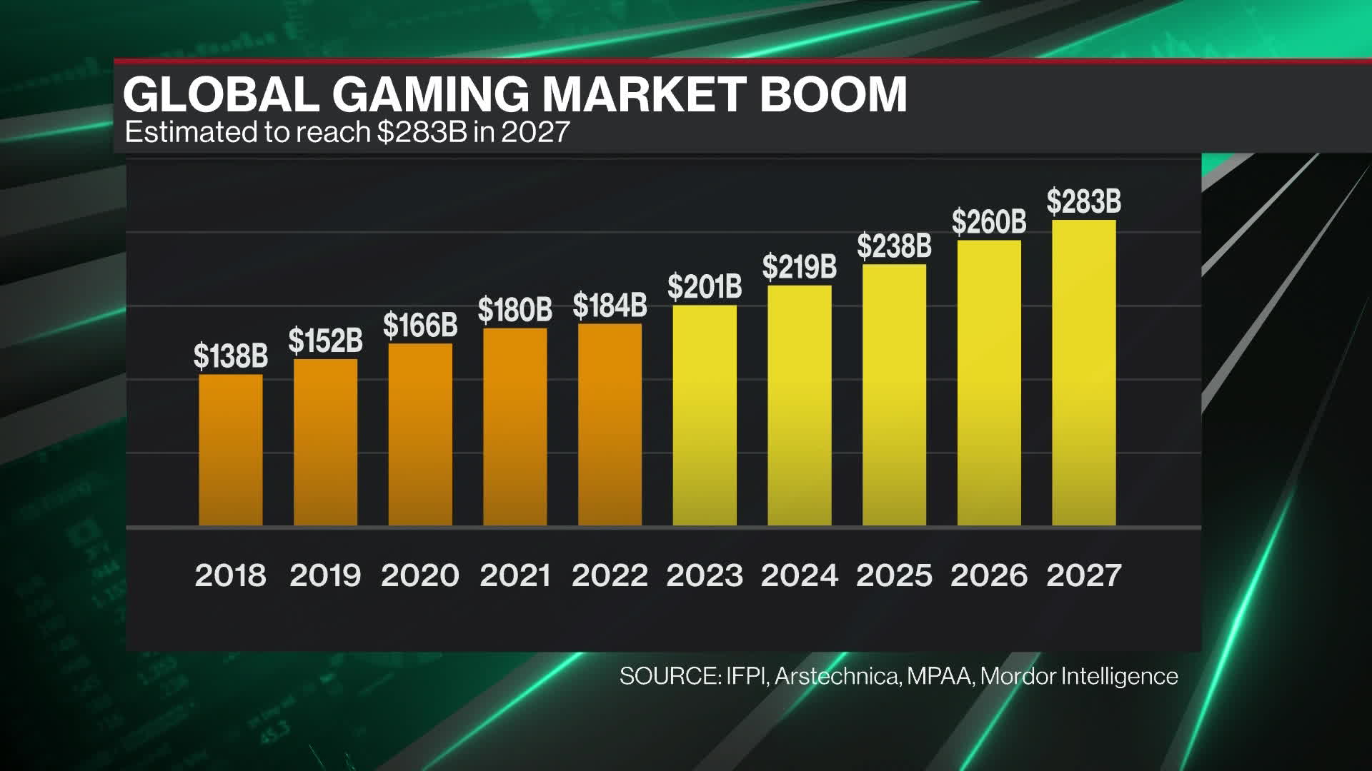 Watch Gaming Market To Reach $283B in 2027 - Bloomberg