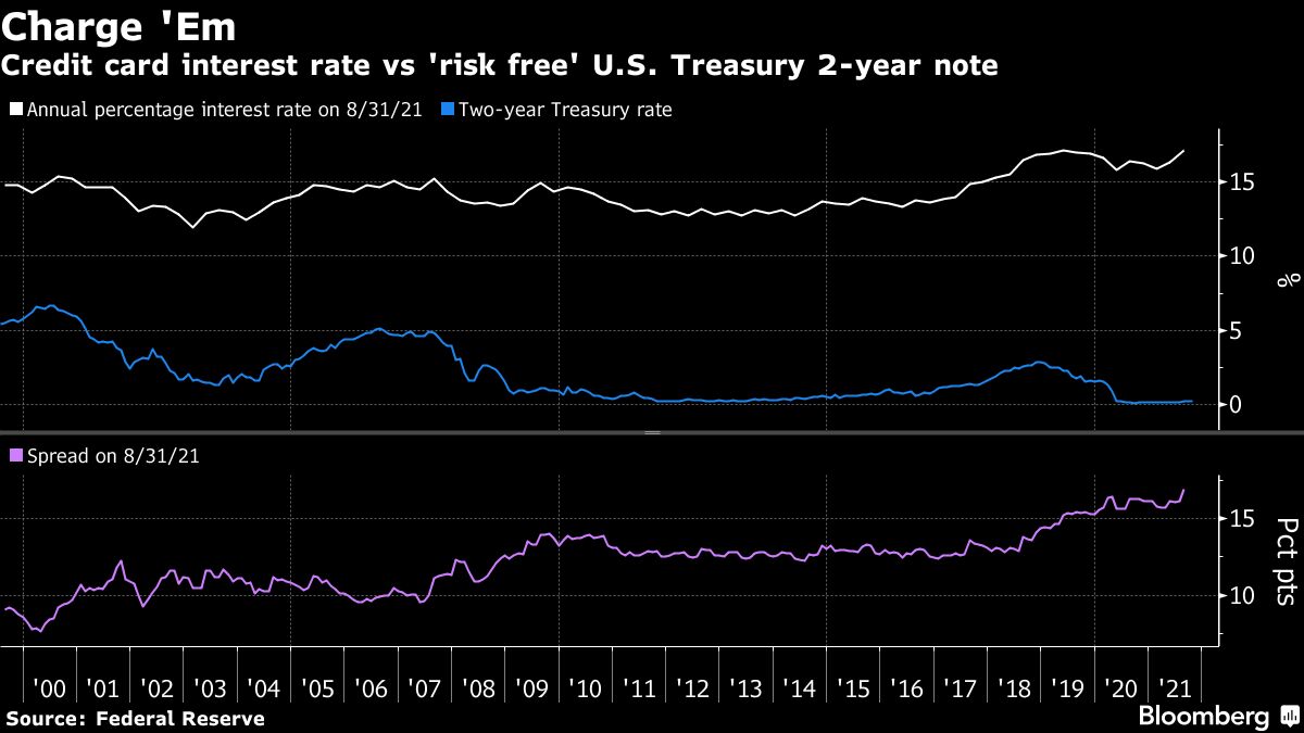 U.S. Has More Credit Cards Than Ever as Issuance Surged in 2021 - Bloomberg