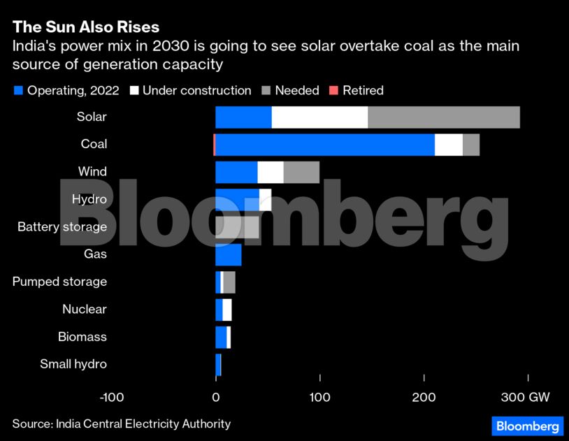 India's enthusiasm for clean energy is a lesson for developed countries