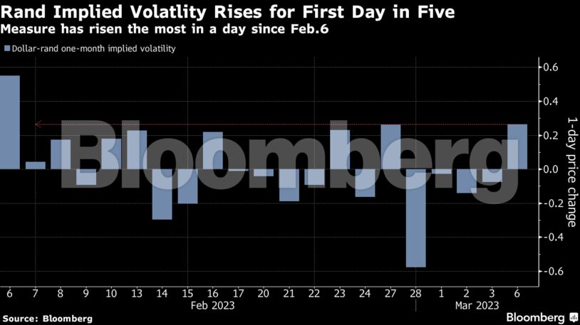 South Africa Rand’s Volatility Rises Amid Ramaphosa Farm Robbery Scandal