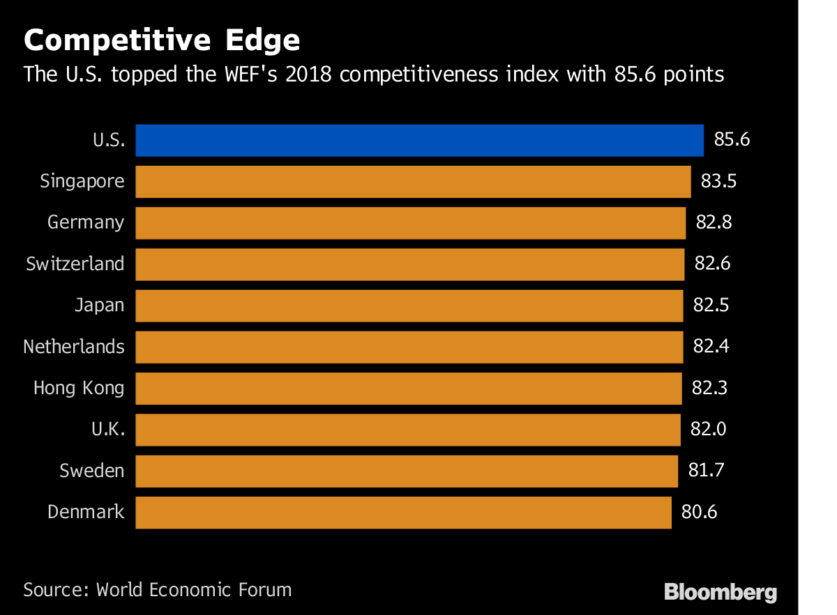 U.S. Beats Singapore to Top of Global Competitiveness Rankings - Bloomberg