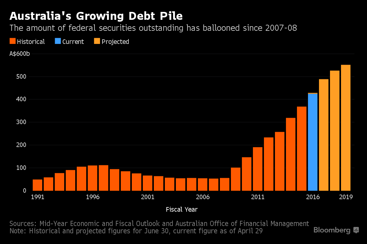 Australia's Ever-Growing Debt Pile Set to Peak Within Six Years - Bloomberg