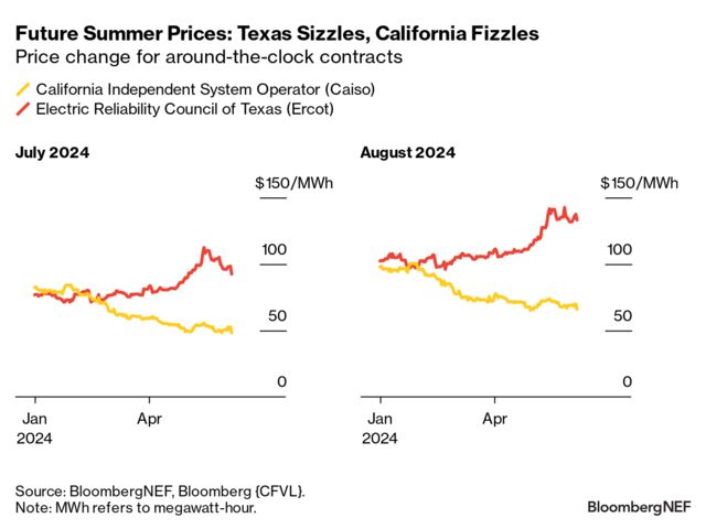 US Power Weekly: Texas Future Summer Prices Sizzle | BloombergNEF