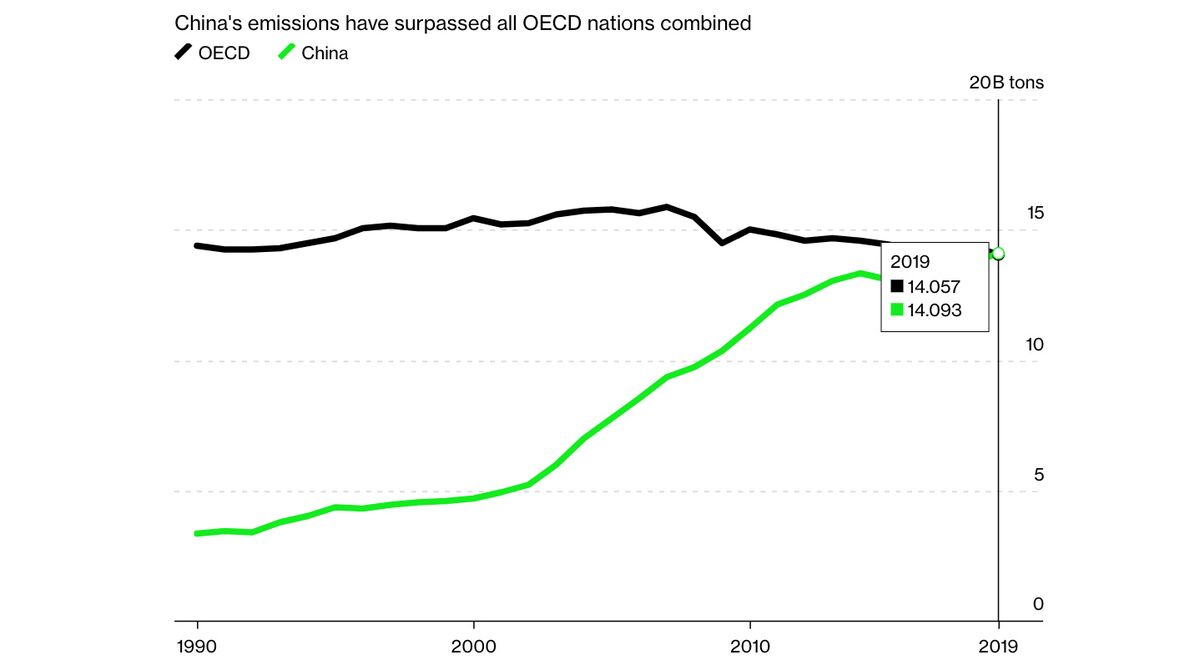 China’s Emissions Now Exceed All the Developed World’s Combined - Bloomberg China’s Emissions Now Exceed All the Developed World’s Combined - Bloomberg