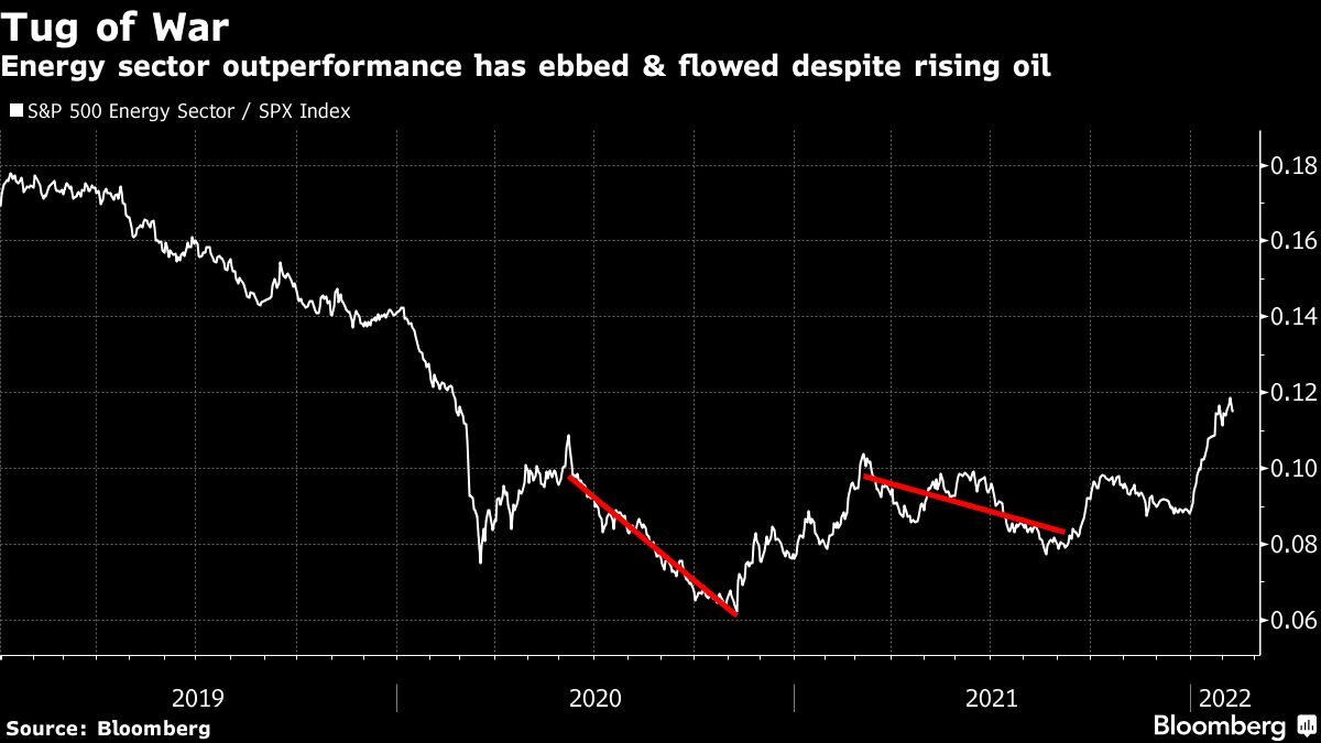 Energy Stocks Emerge as Big Winners In Market’s Oil Sensitivity - Bloomberg