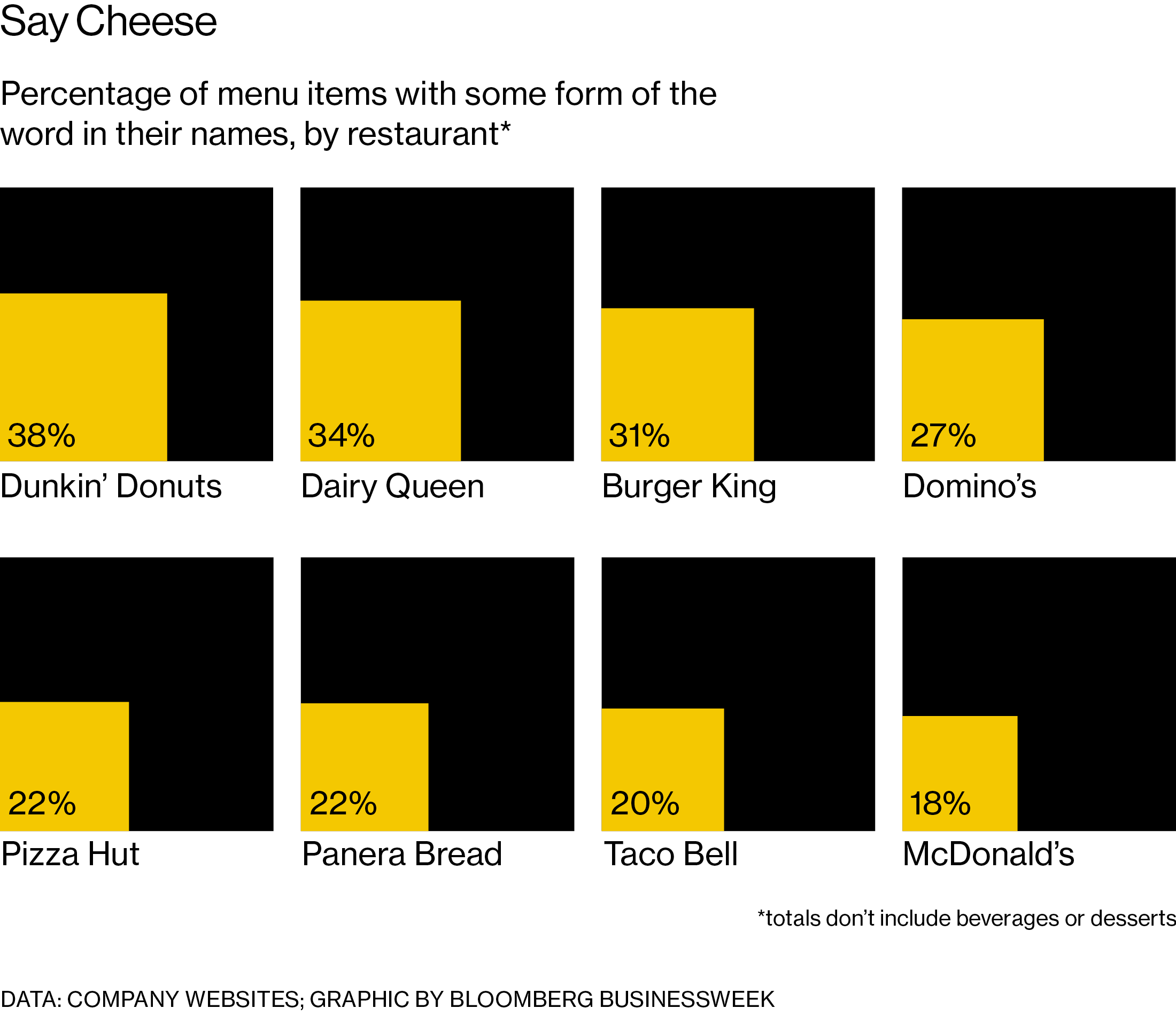 “Here’s a little secret. If you use more cheese, you sell more pizza”