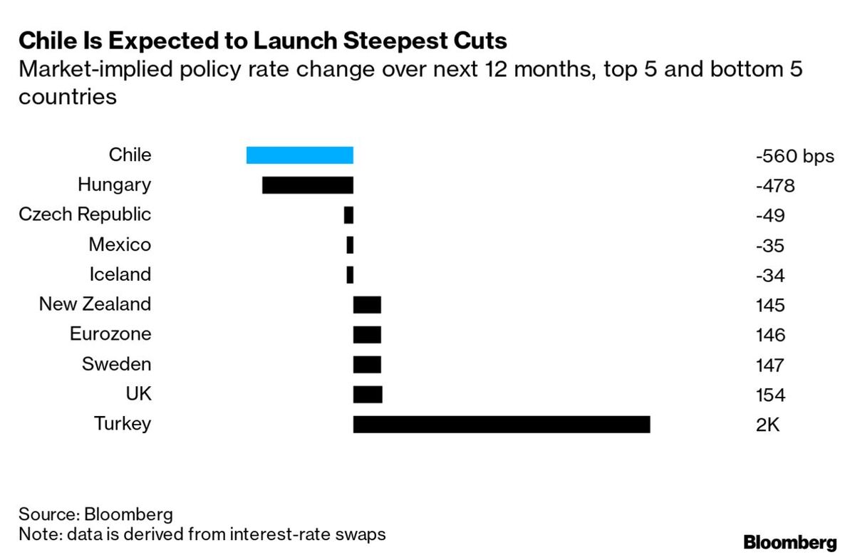 Chile Set to Spearhead Global Interest Rate Cuts as Boom Turns to Bust ...