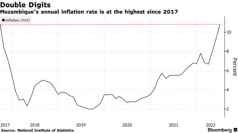 Roaring Inflation, Weak Currencies to Spur Rate Hikes in Africa ...