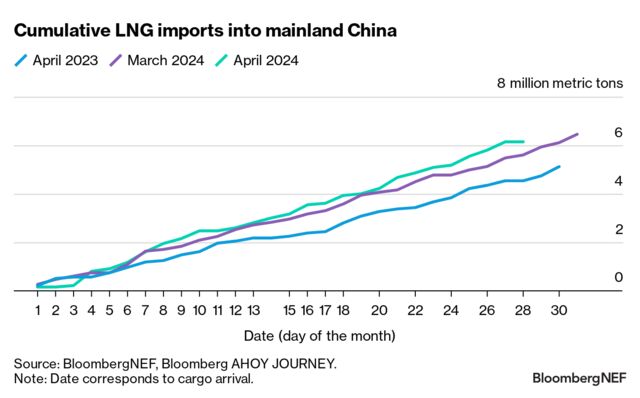 LNG Trade Weekly: US Supply Hits 14-Month Low | BloombergNEF