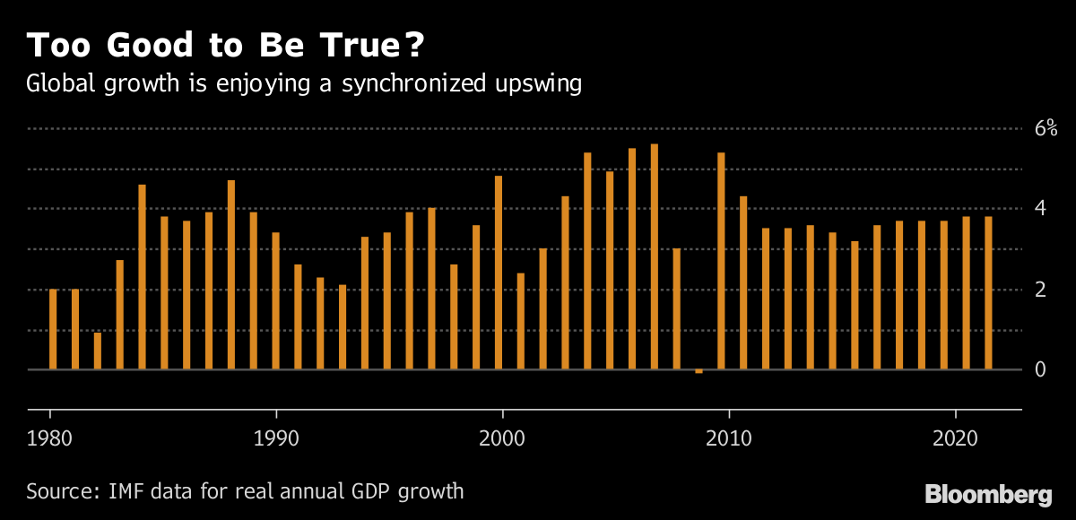 The World Economy Risks Turning Too Hot to Handle - Bloomberg