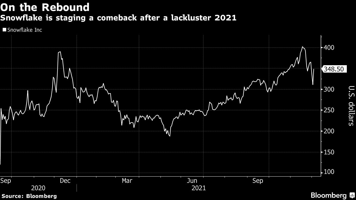 Snowflake (SNOW) Breaks Out of Post-IPO Funk by Doubling Gain for 2021 ...