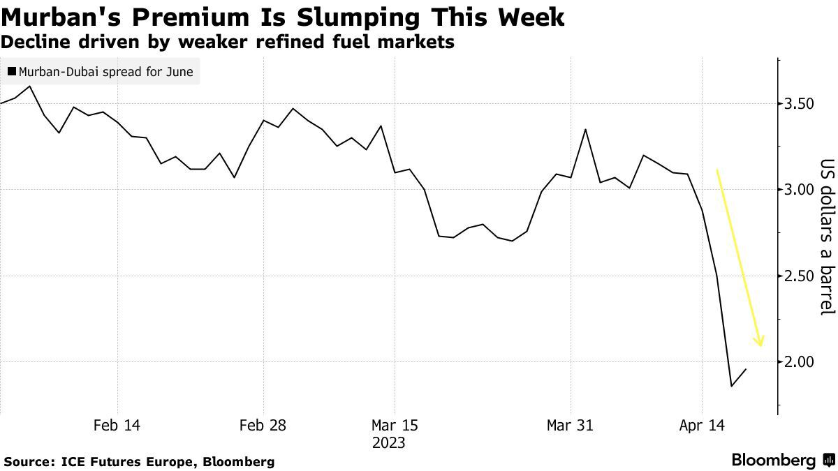 Key Middle Eastern Oil Grade Slumps as Asian Fuel Markets Soften ...
