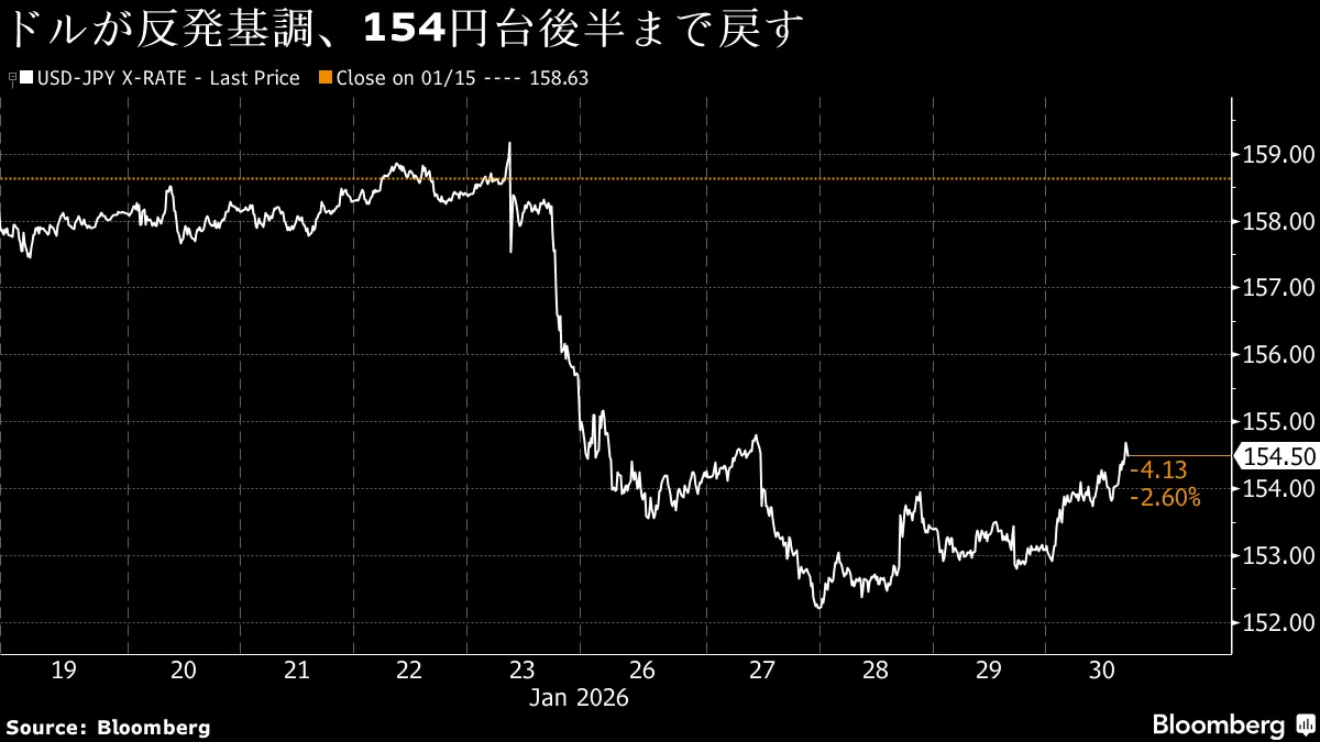 円が軟調、対ドルで一時1％超える下げ－154円台後半 - Bloomberg