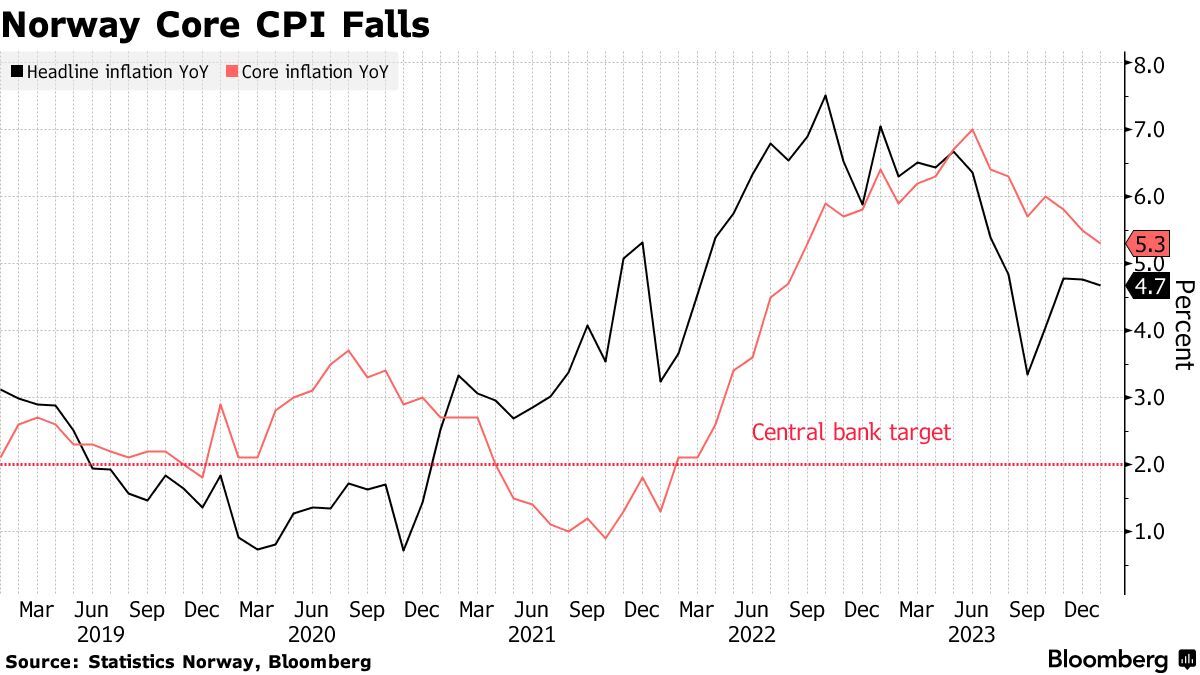 Norway’s Inflation Slowdown Strengthens Case for Rate Cuts - Bloomberg