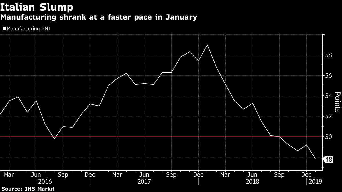 Italian Industry Slump Worsens View of Economy in Recession - Bloomberg