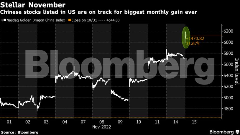 Chinese Stocks in US Soar, Heading for Best Month on Record