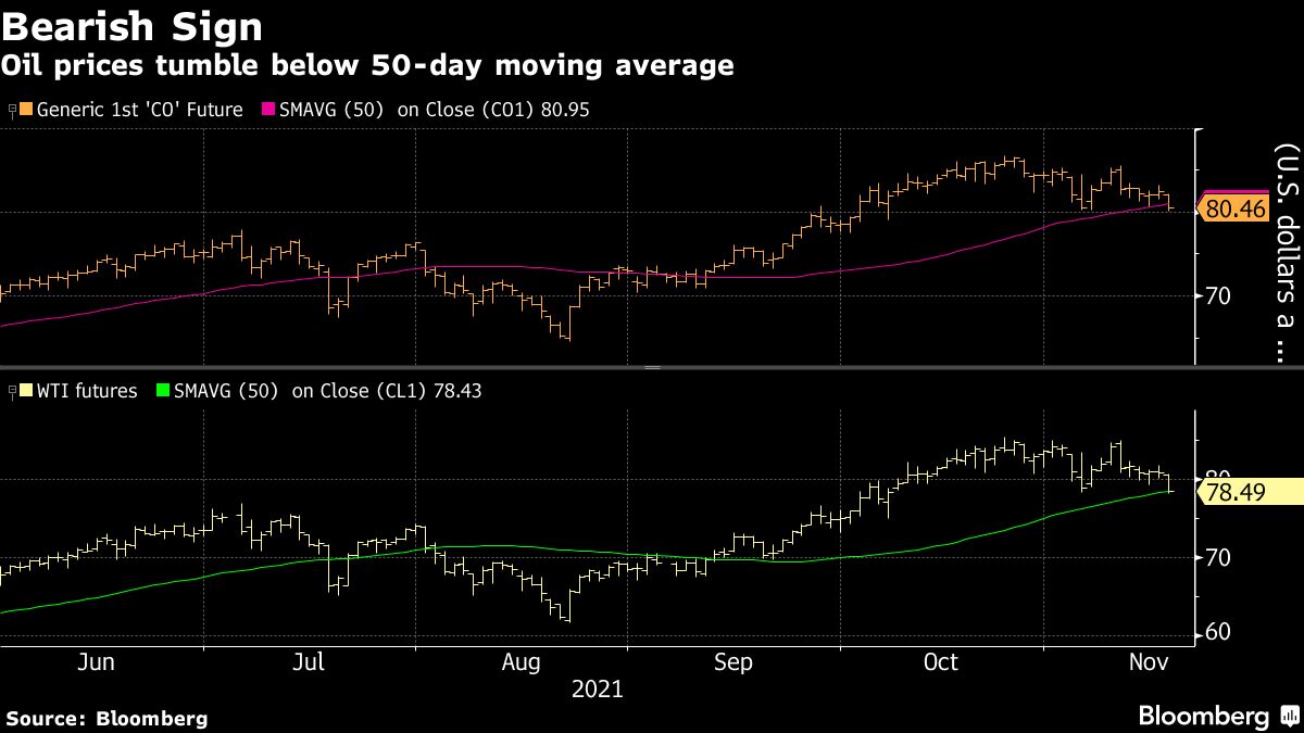 Oil Drops as Traders Weigh Potential Strategic Reserve Release - Bloomberg